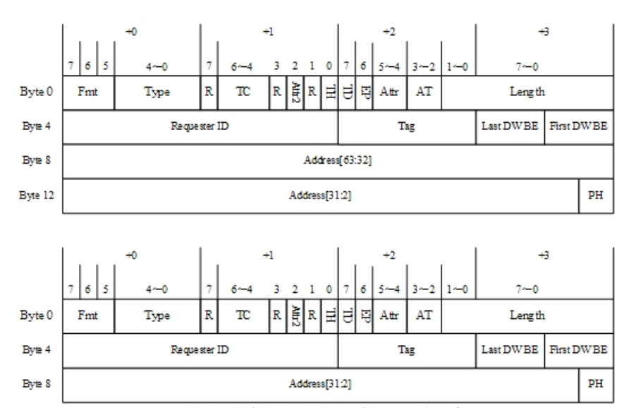 PCI相关（5）- PCIe总线事务-TLP报文_pcie tlp报文-CSDN博客