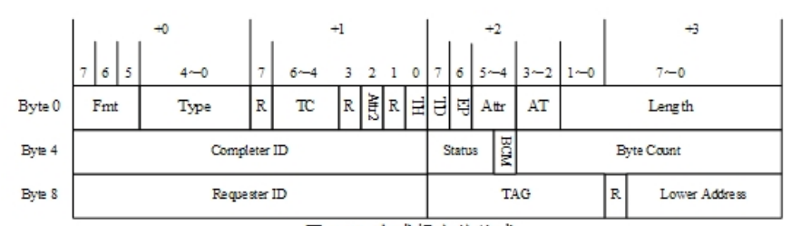 PCI相关（5）- PCIe总线事务-TLP报文_pcie tlp报文-CSDN博客
