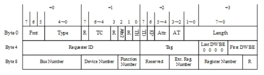 PCI相关（5）- PCIe总线事务-TLP报文_pcie tlp报文-CSDN博客