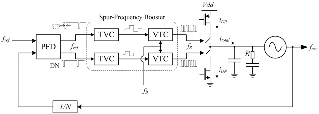 P1 | reference spur of SFB-PLL (JSSC-2013)_相位裕度和spur的关系-CSDN博客