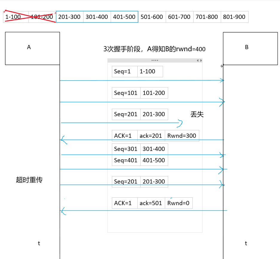 Tcp流量控制含图解过程）流量控制流程图 Csdn博客 