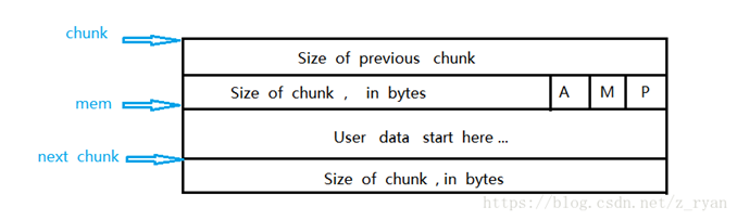 ptmalloc VS tcmalloc VS jemalloc 原理及对比测试_tcmalloc jemalloc对比-CSDN博客