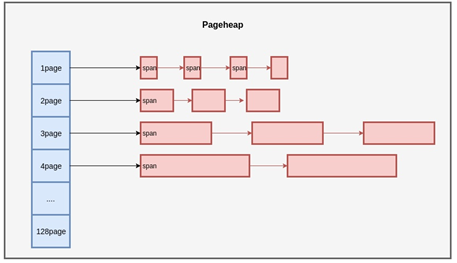 ptmalloc VS tcmalloc VS jemalloc 原理及对比测试_tcmalloc jemalloc对比-CSDN博客