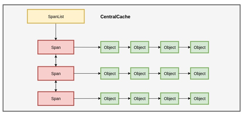 ptmalloc VS tcmalloc VS jemalloc 原理及对比测试_tcmalloc jemalloc对比-CSDN博客