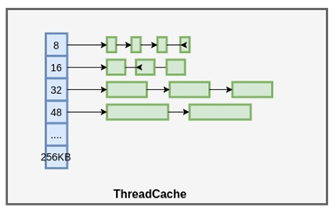 ptmalloc VS tcmalloc VS jemalloc 原理及对比测试_tcmalloc jemalloc对比-CSDN博客