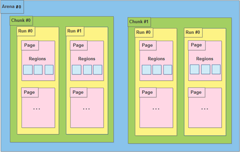 ptmalloc VS tcmalloc VS jemalloc 原理及对比测试_tcmalloc jemalloc对比-CSDN博客