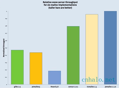 ptmalloc VS tcmalloc VS jemalloc 原理及对比测试_tcmalloc jemalloc对比-CSDN博客