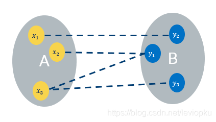 匈牙利算法Hungarian algorithm-CSDN博客