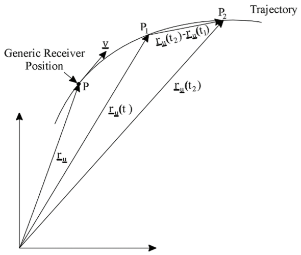 GNSS速度解算的三种方法_gnss_speed-CSDN博客