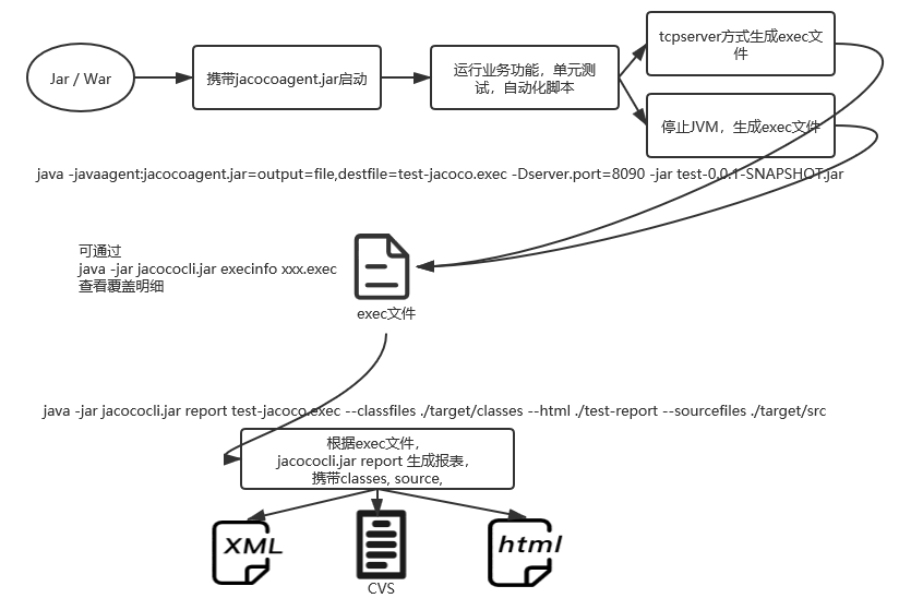 一文搞懂JaCoCo Java代码覆盖率工具_jacoco ant offline模式-CSDN博客