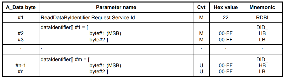 跟我学UDS(ISO14229) ———— 0x22(ReadDataByIdentifier)_诊断 0x22-CSDN博客