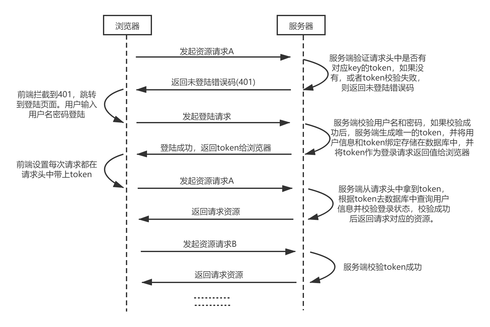 Session、Cookie、Token、单点登录_cas单点登录和token的区别-CSDN博客