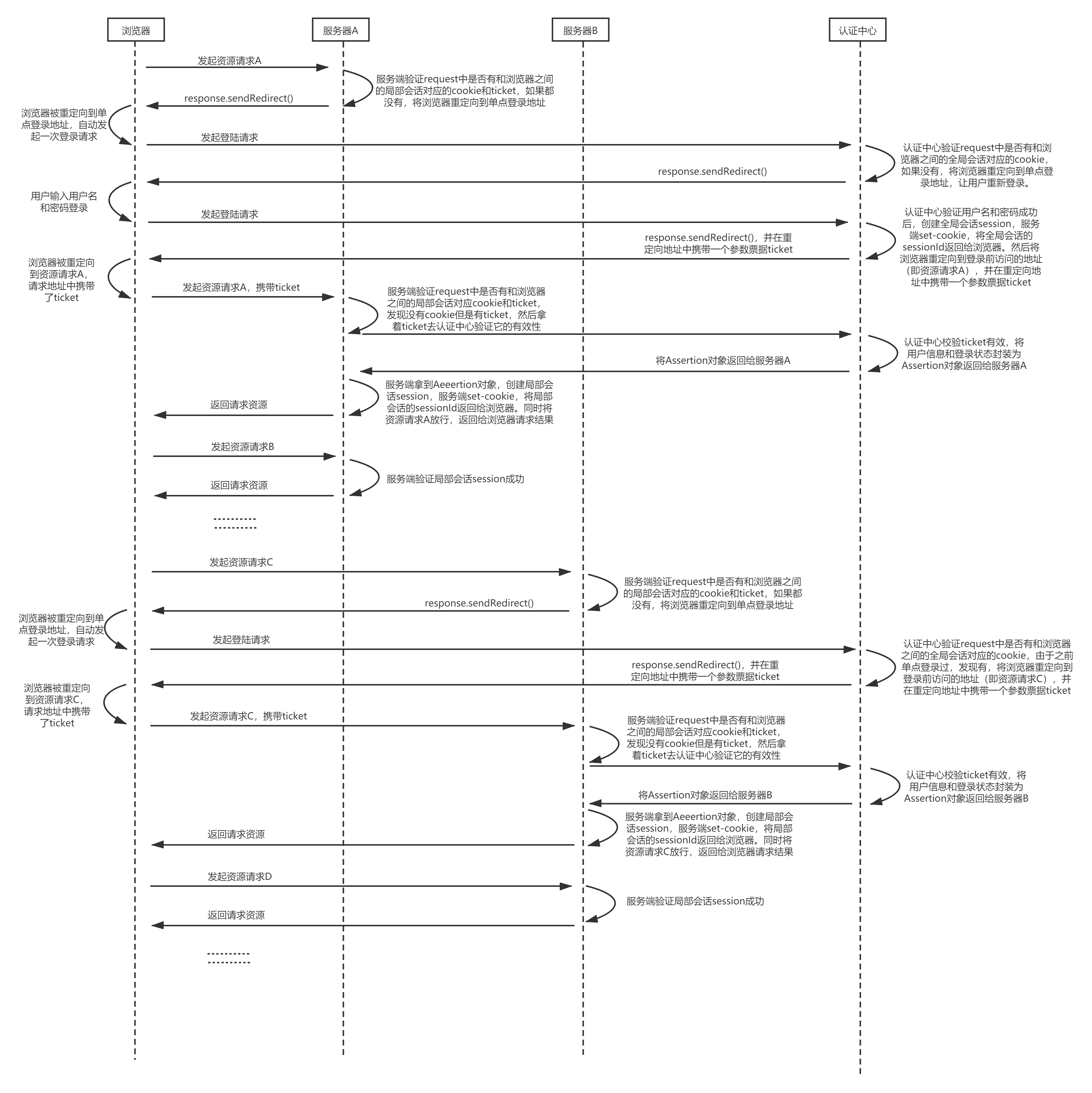 Session、Cookie、Token、单点登录_cas单点登录和token的区别-CSDN博客