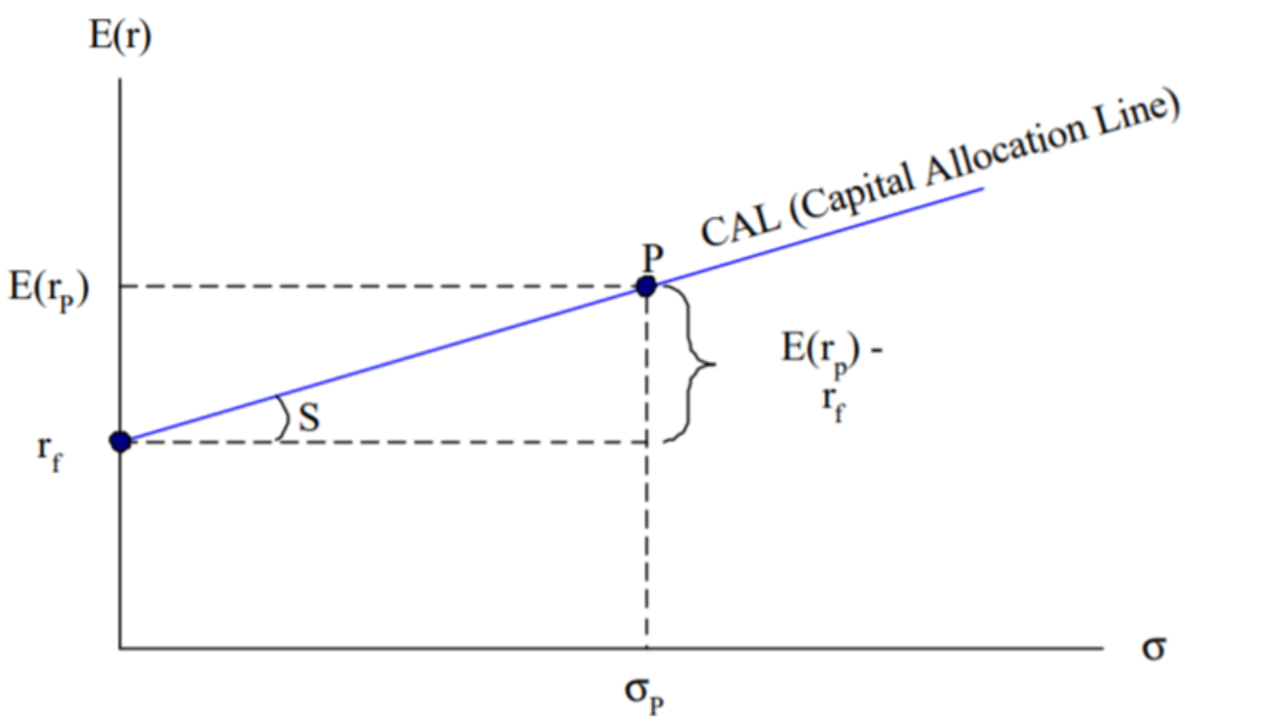 详解CAPM的数学推导_capm推导-CSDN博客