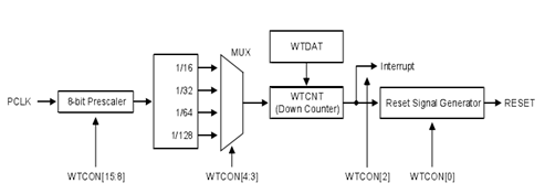 ARM：嵌入式系统之WDT中断实验_嵌入式外部中断实验流程图-CSDN博客