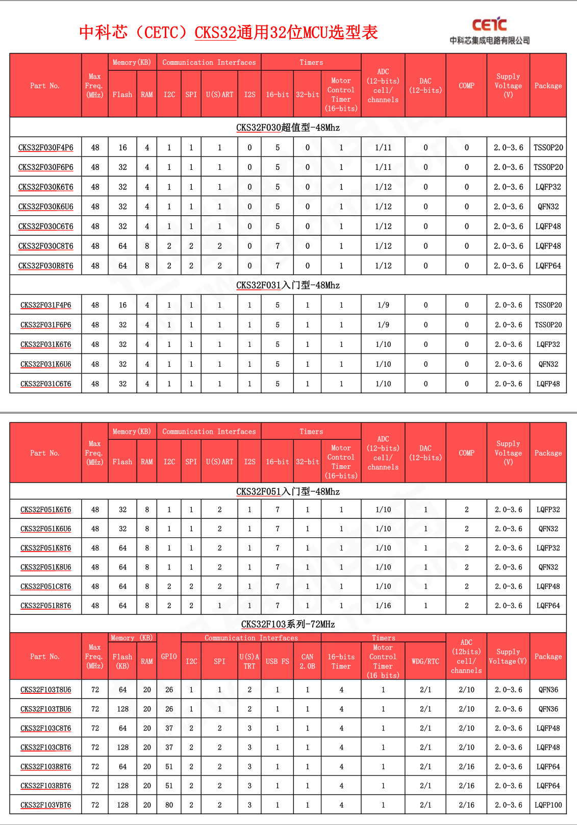 STM32 替换说明-CKS32, HK32, MM32, APM32, CH32, GD32, BLM32, AT32(推荐), N32, HC华大系列_stm32f0 classb-CSDN博客