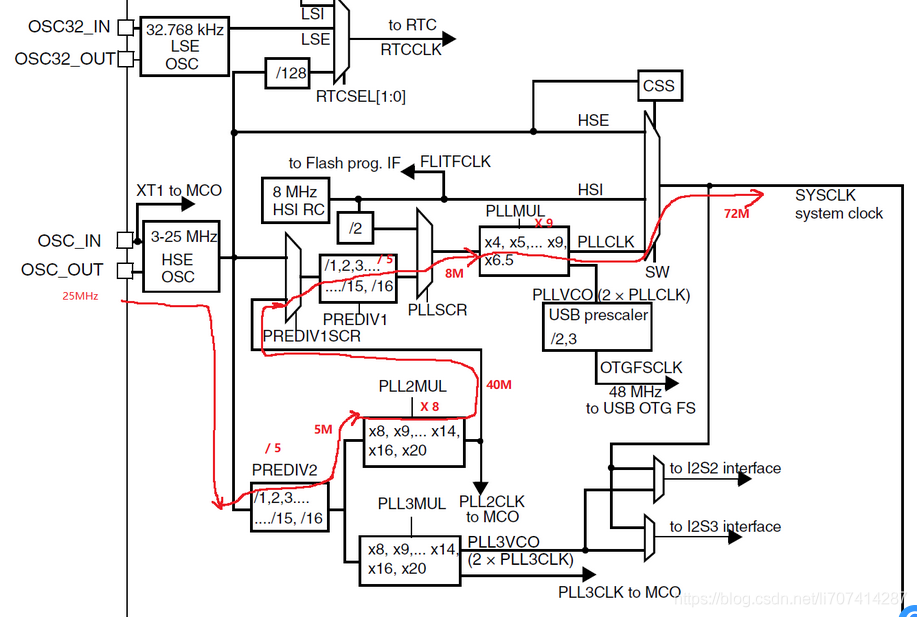STM32f103系列和f107系列移植_stm32f107工程-CSDN博客