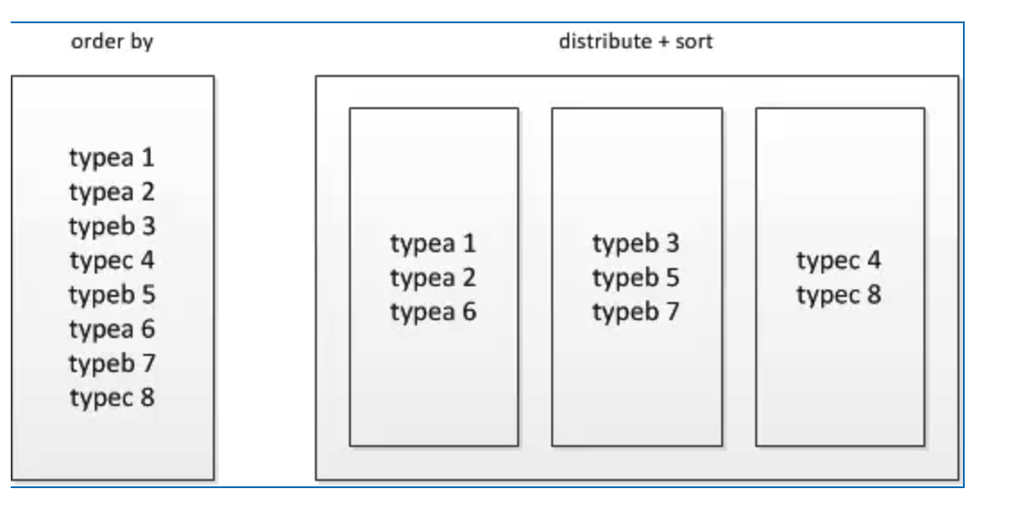 Hive中orderBy，sortBy，distribute by，cluster by，group by_hive distribute by sort by-CSDN博客