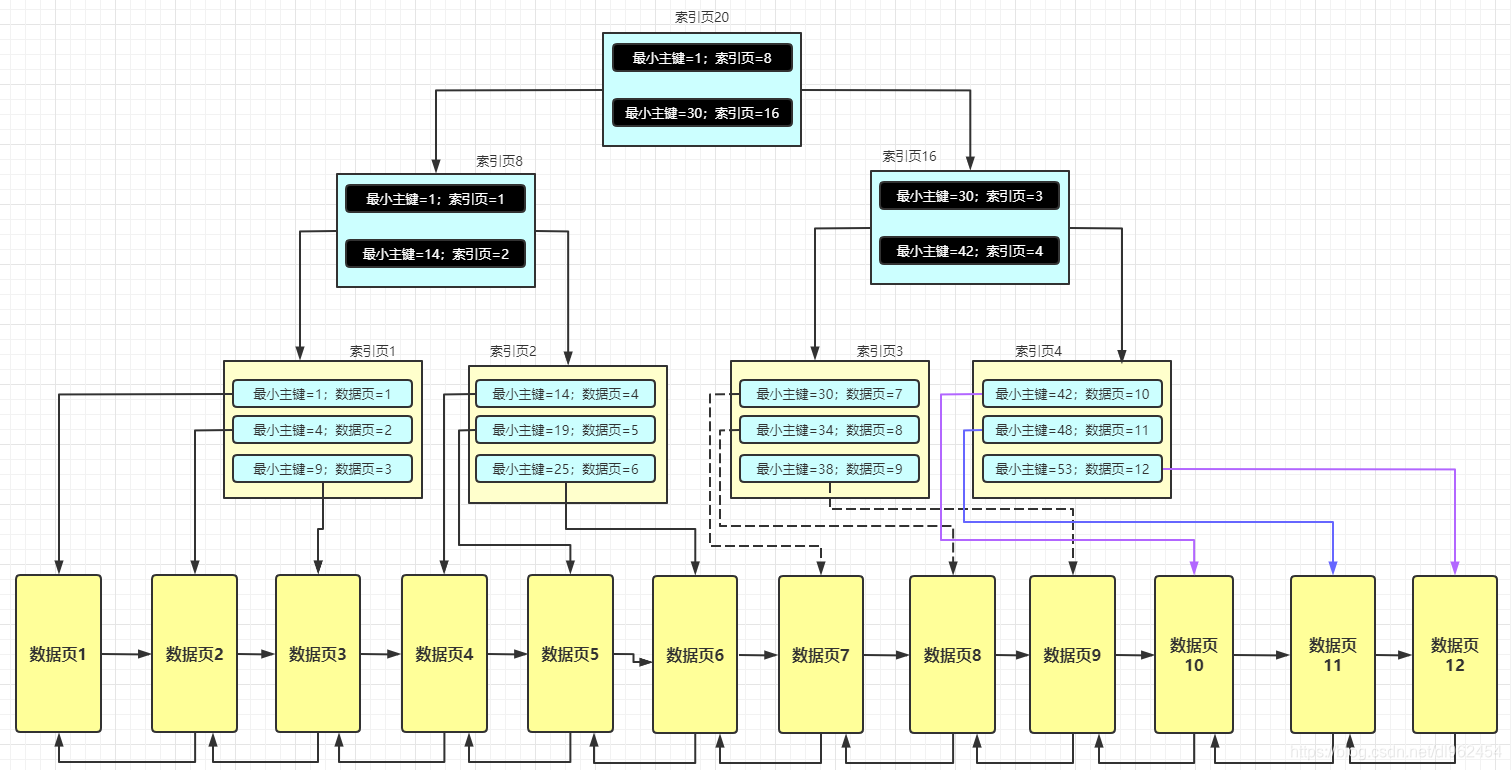 【mysql】mysql为什么用b树做索引而不用b 树或红黑树?innodb为什么不用红黑树 Csdn博客