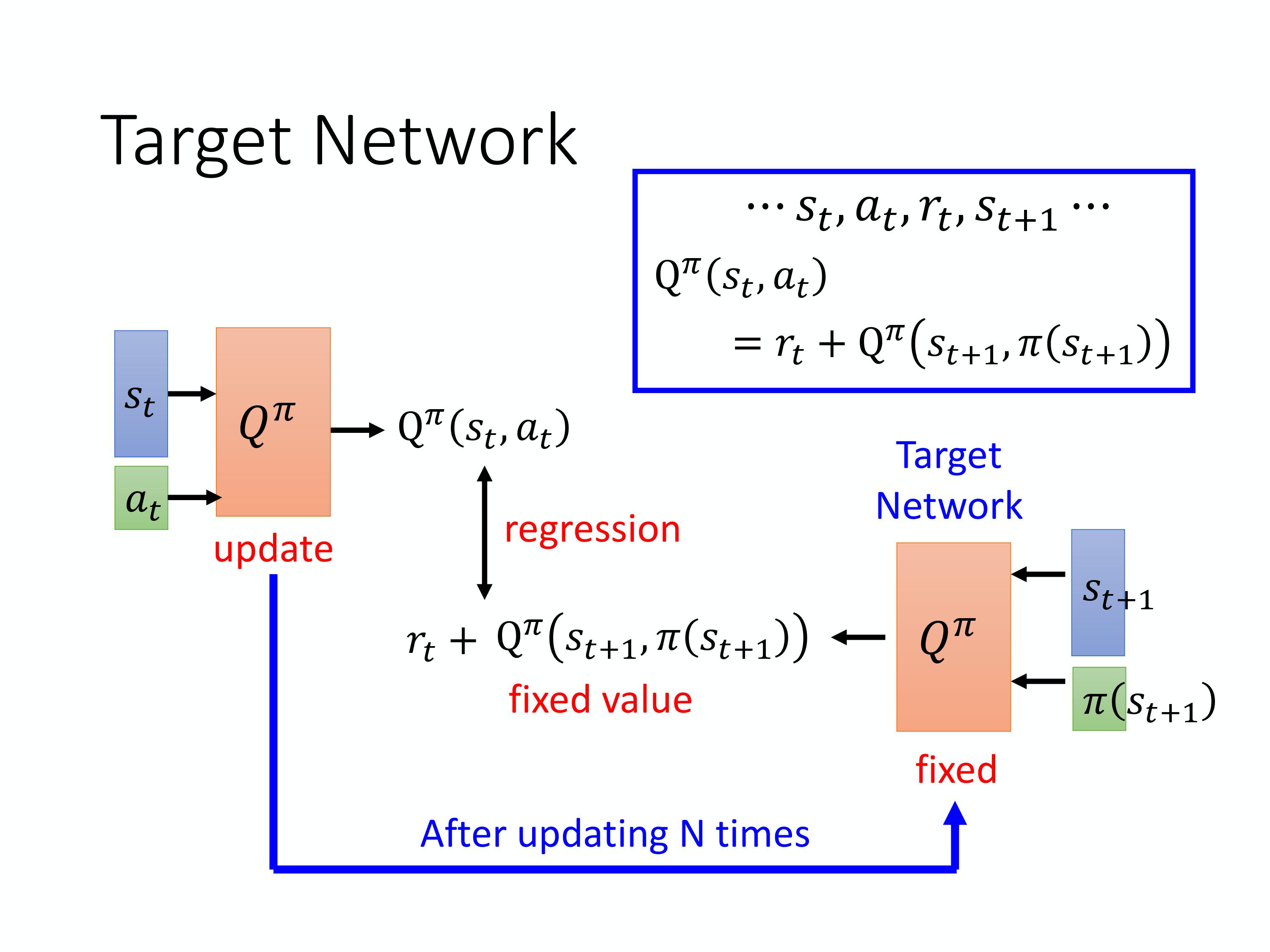 强化学习笔记：DQN和DDQN_ddqn示意图-CSDN博客