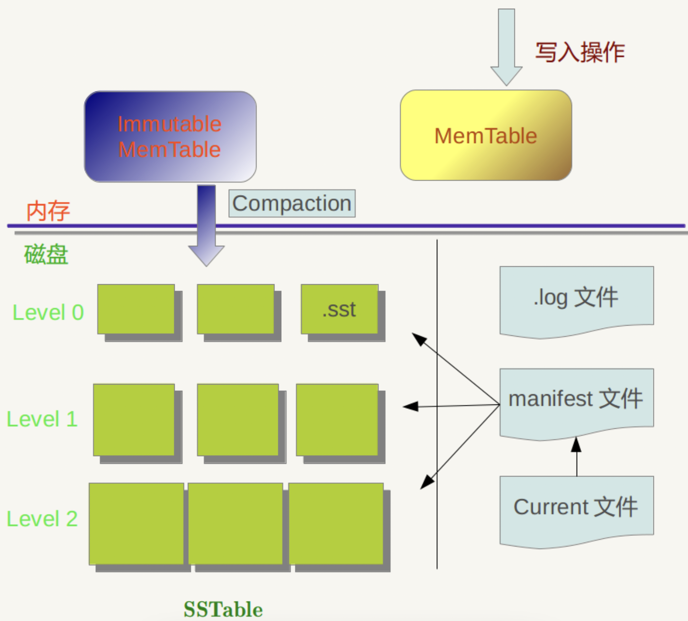 LevelDb（二）：LevelDb整体架构-CSDN博客