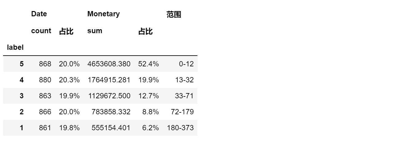 Python数据分析案例 使用rfm模型与基于rfm的k Means聚类算法实现电商用户价值分层rfm模型分析案例 Csdn博客