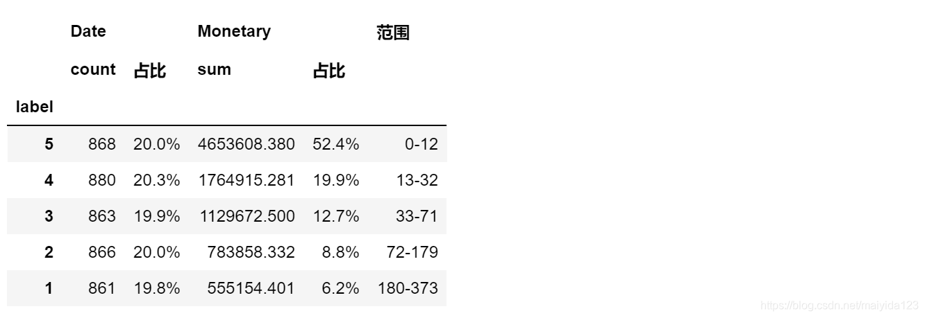 Python数据分析案例 使用rfm模型与基于rfm的k Means聚类算法实现电商用户价值分层rfm模型分析案例 Csdn博客
