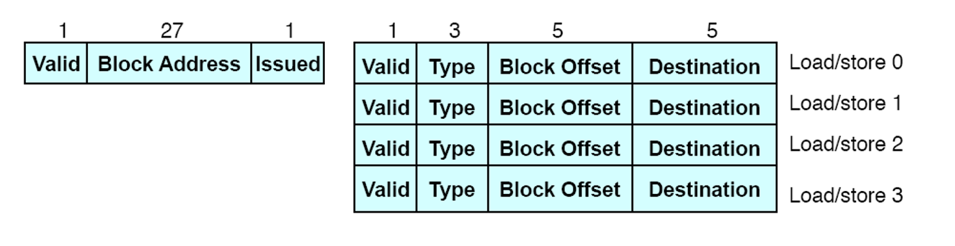 Miss Status Handling Registers (MSHR) 计算机体系结构-CSDN博客