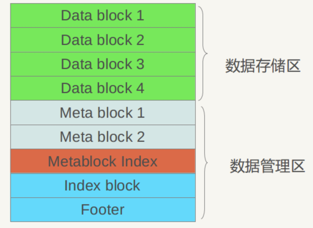LevelDb（二）：LevelDb整体架构-CSDN博客