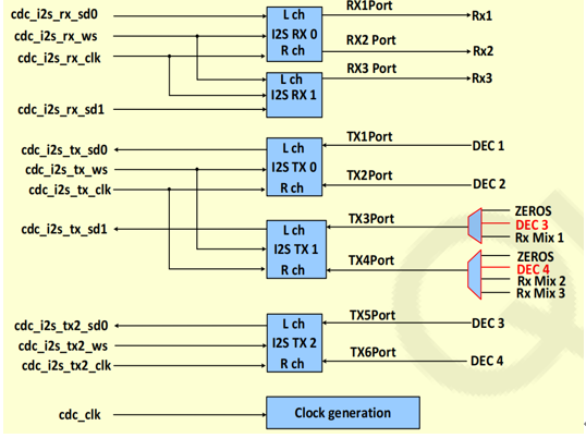 【Audio】DMIC_clk如何设置及cdc_i2s_tx_clk何有关_dmic通信协议-CSDN博客