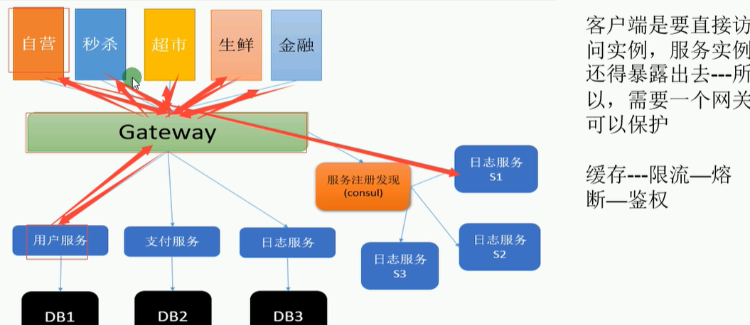 Consul+Gateway（Ocelot）详解（asp.netcore 微服务架构）_consul ocelot-CSDN博客