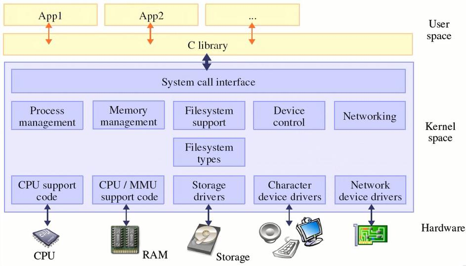 Linux内核驱动 Csdn博客