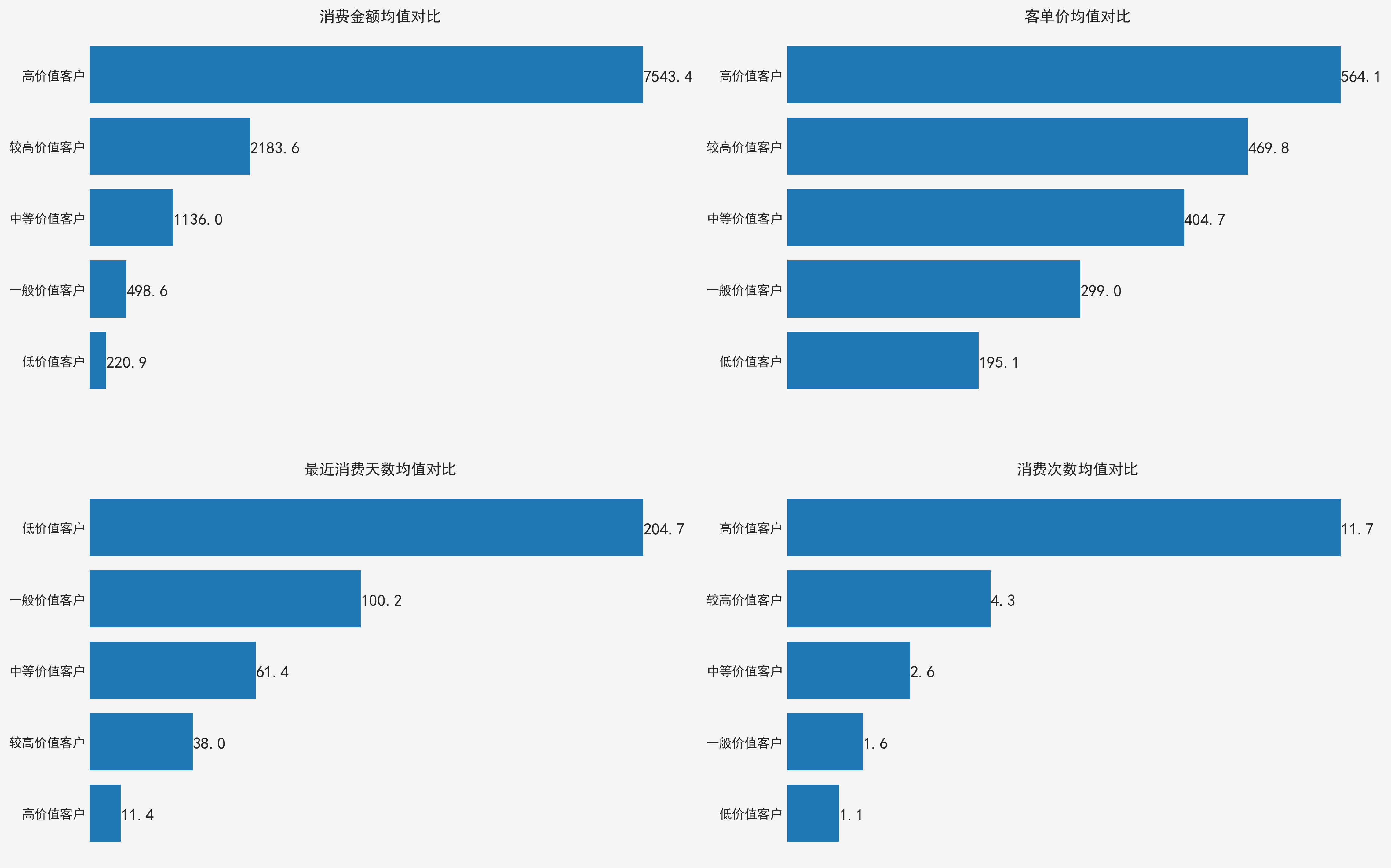 Python数据分析案例 使用rfm模型与基于rfm的k Means聚类算法实现电商用户价值分层rfm模型分析案例 Csdn博客