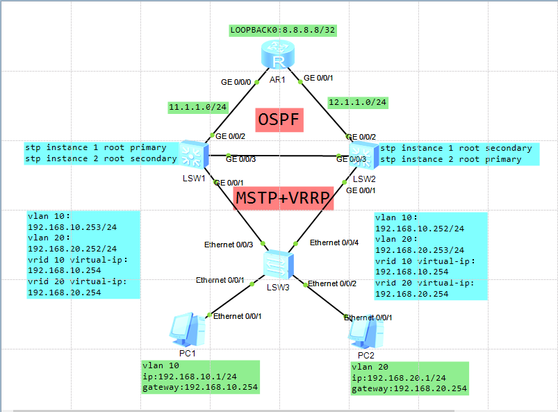 MSTP+VRRP_vrrp和mstp配置下行链路故障-CSDN博客
