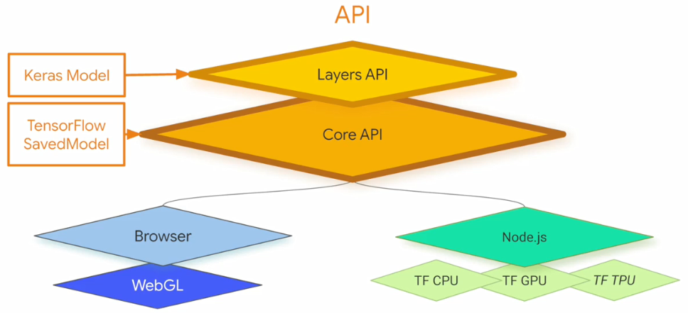 Tensorflow2.0数据和部署（一）——基于浏览器的模型与TensorFlow.js_maxpooling2d trensorflow.js-CSDN博客