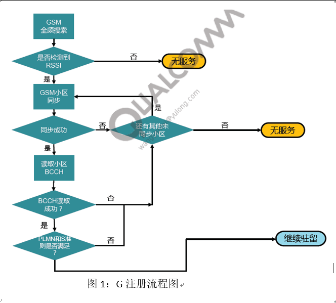 高通GSM注册分析_gsm注册流程-CSDN博客