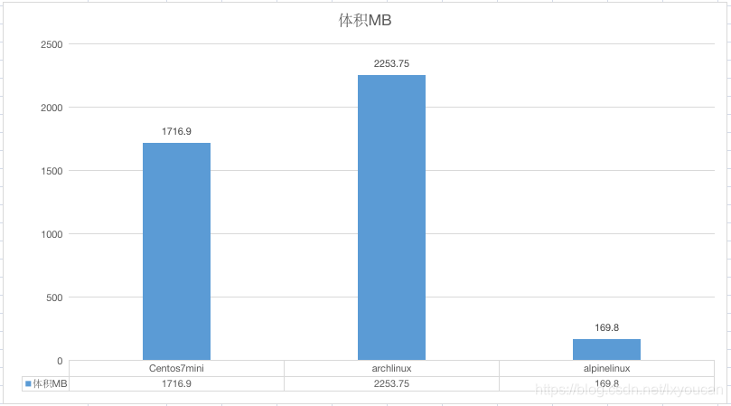 Vmware安装alpine Linux Alpine Linux V3 9 Vmware Csdn博客