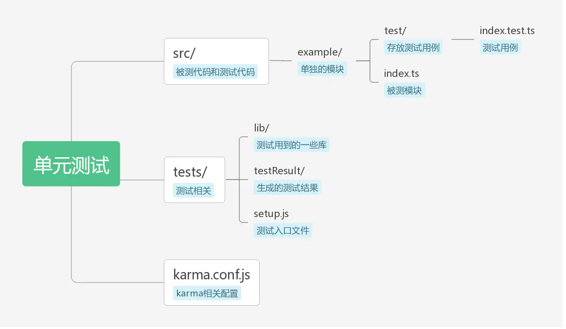 前端自动化测试概览【超全面介绍】包你学废_puppeteer什么时候不维护了-CSDN博客