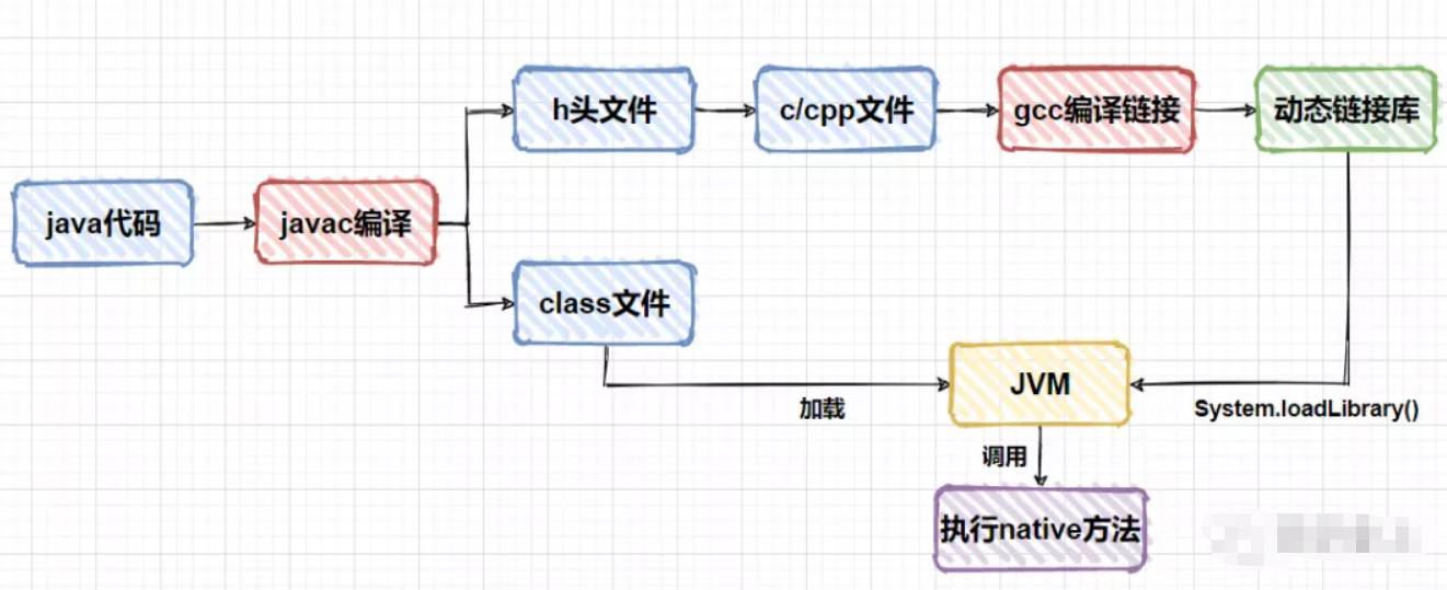 【Java基础】JNI机制开发指南—认识JNI原理及如何用 Java 调用 C 的动态链接库-CSDN博客