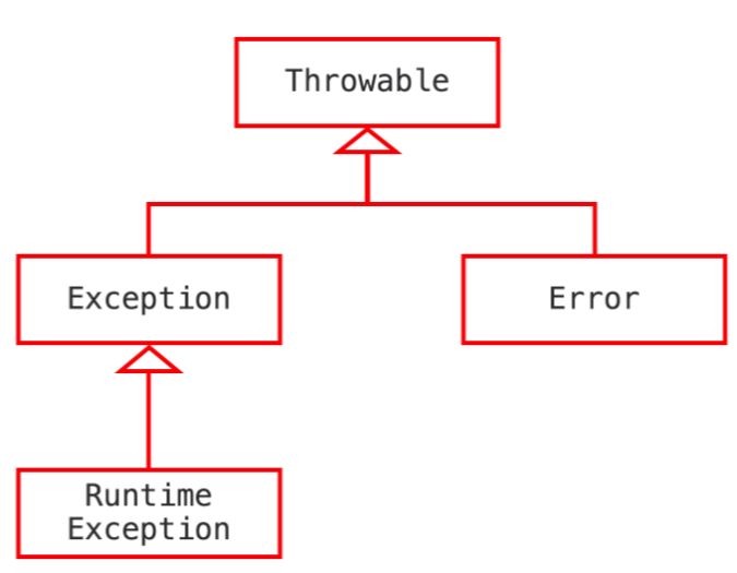 Java异常机制禁止捕获exception Csdn博客 