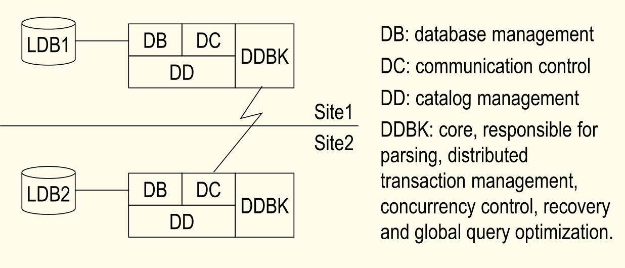 数据库笔记3——数据库管理系统体系结构，访问管理，数据分布，查询优化，恢复机制，并发控制 数据库的结构、系统的大小、索引的设定、使用与管理、数据分布、数据存储方面的 Csdn博客