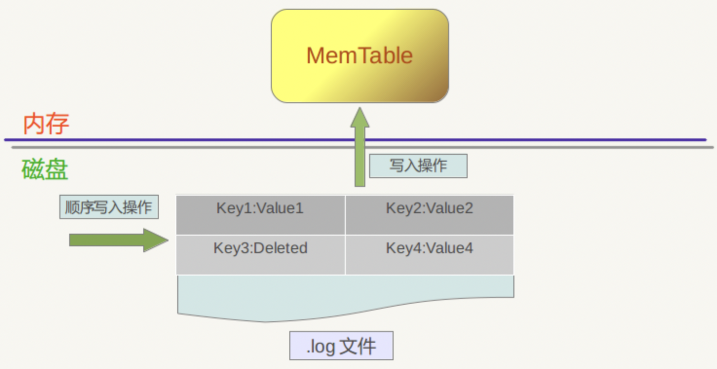 LevelDb（三）：LevelDb各操作的实现_leveldb 多线程-CSDN博客