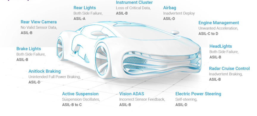 ASIL-汽车安全完整性等级-CSDN博客