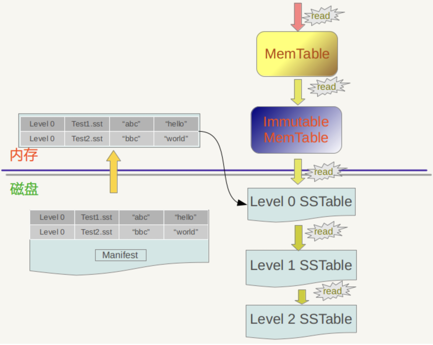 LevelDb（三）：LevelDb各操作的实现_leveldb 多线程-CSDN博客