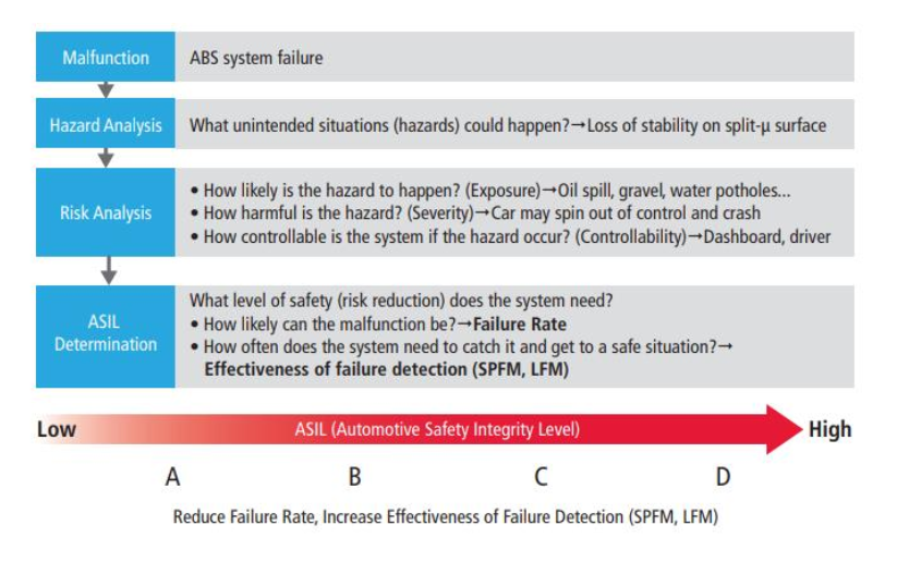 ASIL-汽车安全完整性等级-CSDN博客