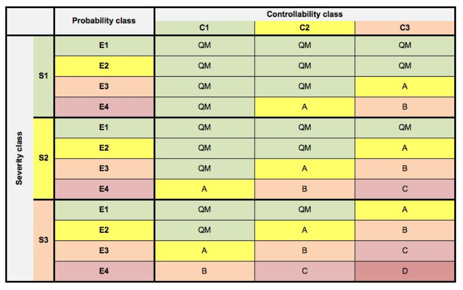 ASIL-汽车安全完整性等级-CSDN博客