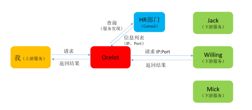 Consul+Gateway（Ocelot）详解（asp.netcore 微服务架构）_consul ocelot-CSDN博客