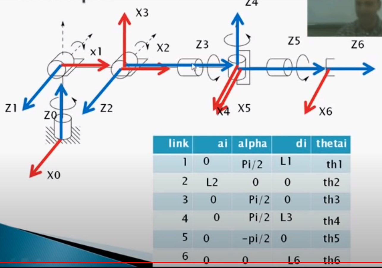 Matlab机器人仿真（五）：利用DH法建立六轴机器人（复现，整合，记录）_六轴dh算法-CSDN博客