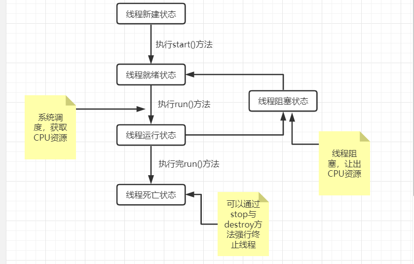回顾Java多线程编程——线程生命周期_nanosecond timeout value out of range-CSDN博客