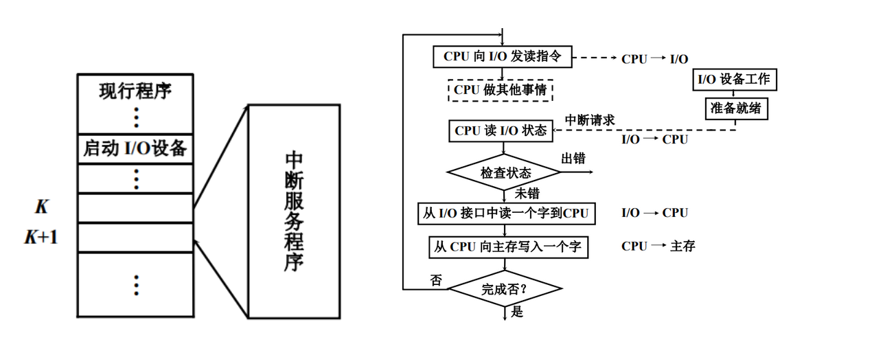 操作系统---IO控制方式_io方式-CSDN博客